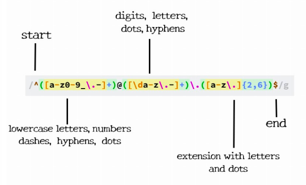 In this gist, I break down the functionality going on behind the scenes of the email match ...