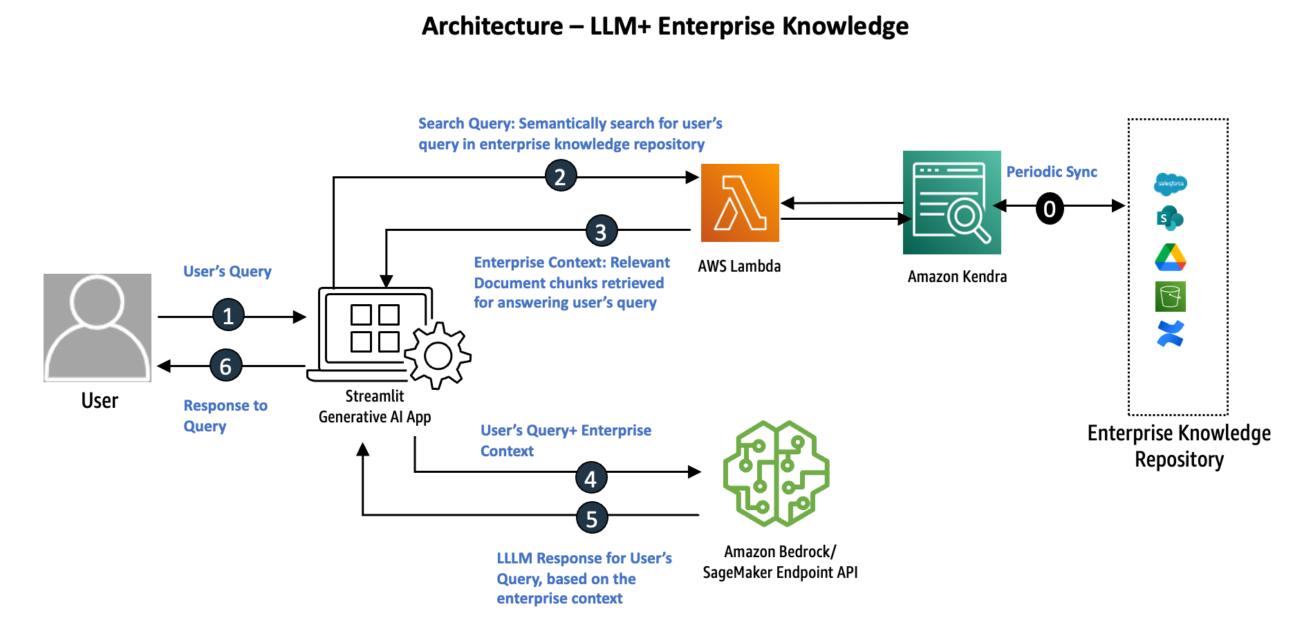 GitHub - sachink2010/EnterpriseData-with-LLM: This repository allows ...