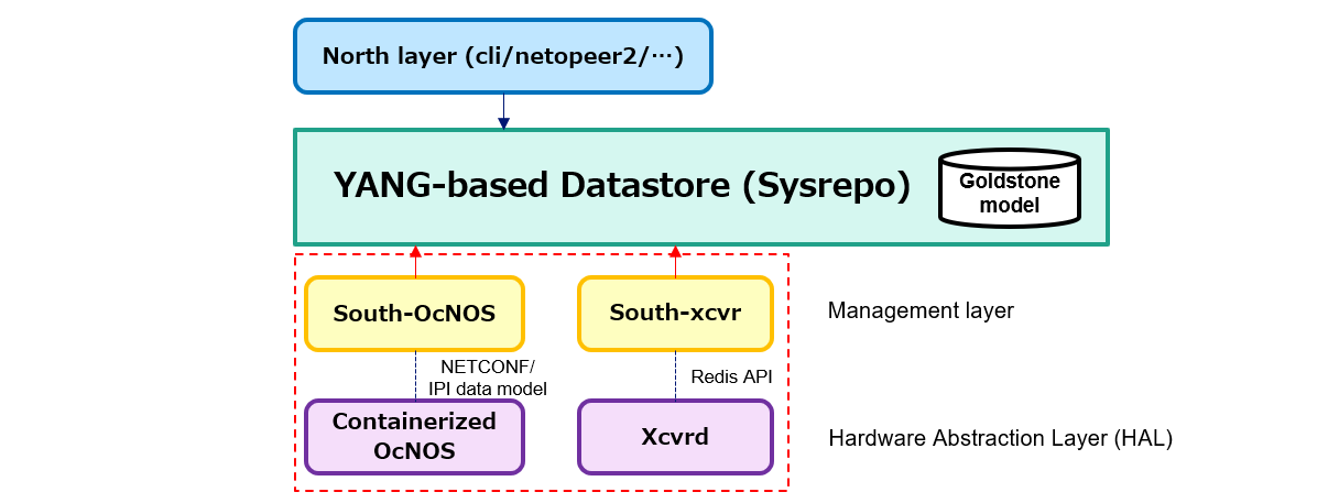 Consider supporting coherent QSFP-DD (OpenZR+) module control · Issue #80 · oopt-goldstone ...