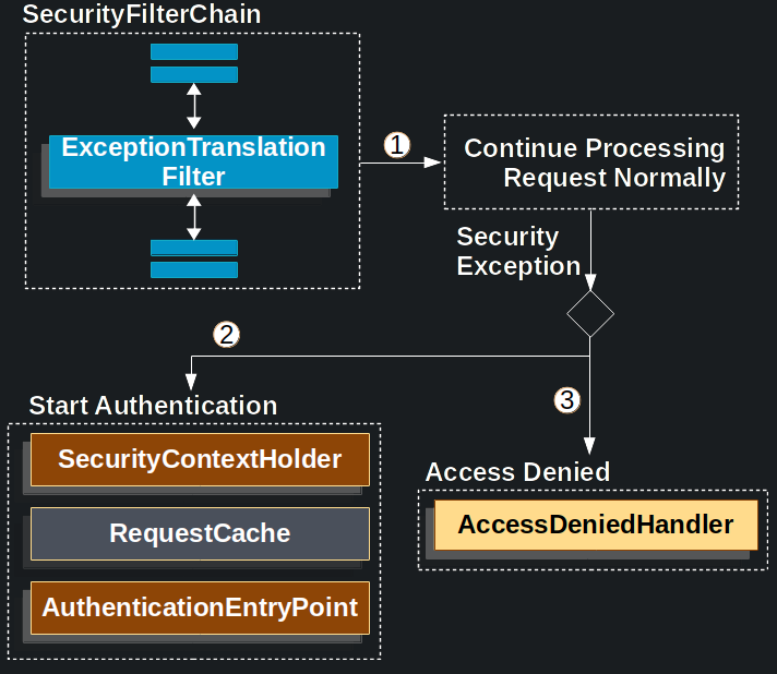 GitHub - cooper-dev-lab/spring-security-basic: 스프링 시큐리티 기본기를 다지기 위한 레포지토리