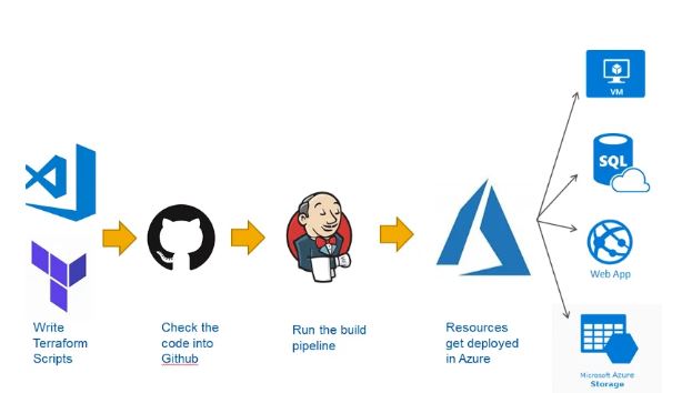 GitHub - mariebilan/devops_portfolio: The project was created to ...