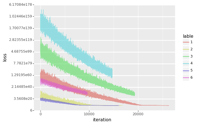 automatic ticks distribute unexpectedly in log scale · Issue #320 · has2k1/plotnine · GitHub