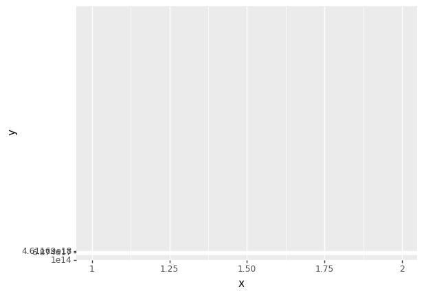 automatic ticks distribute unexpectedly in log scale · Issue #320 · has2k1/plotnine · GitHub