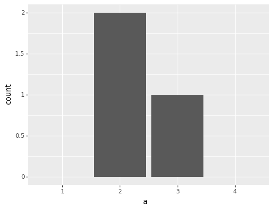 scale_x_discrete using limits breaks tick marks · Issue #389 · has2k1/plotnine · GitHub