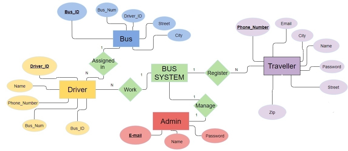 GitHub - omargamal253/Bus-Transportation-System: Information Systems Course Project