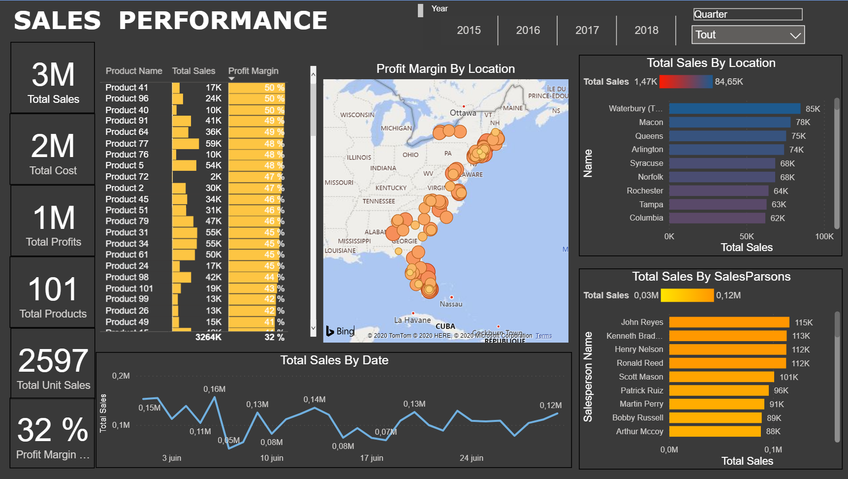 GitHub - Tahraoui-abdelkader/Power-BI-Dashboard: Example of a dashboard ...