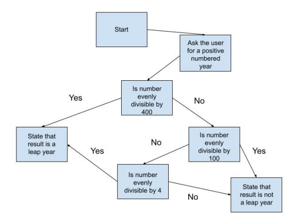 GitHub - JPChaus/Leapyear-Homework