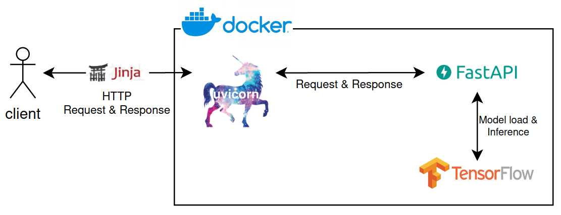 GitHub - abs-git/FastAPI-Deployment