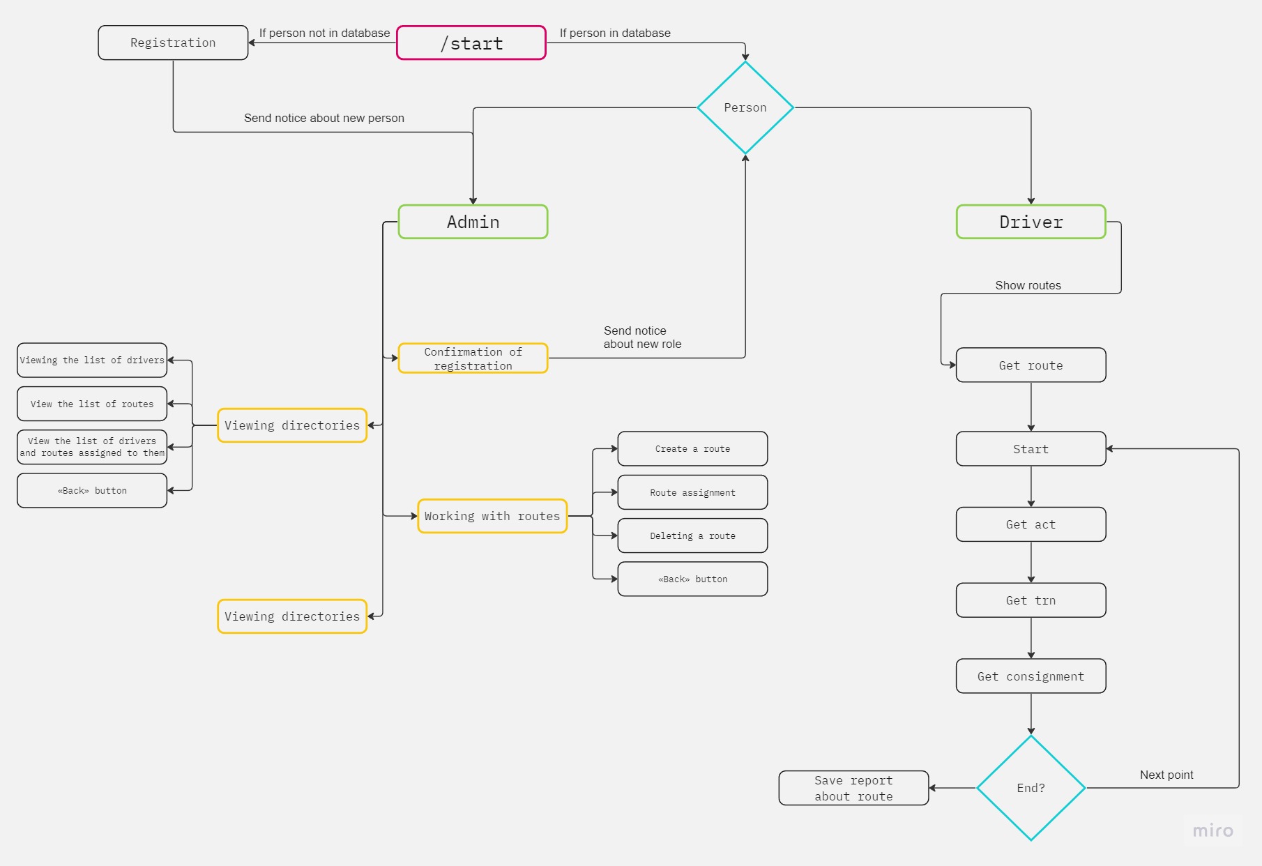 GitHub - nashimanovskii/AbrisLogisticBot: These telegram bot for write ...