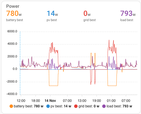 Suggestion : Power Today chart · Issue #301 · springfall2008/batpred · GitHub