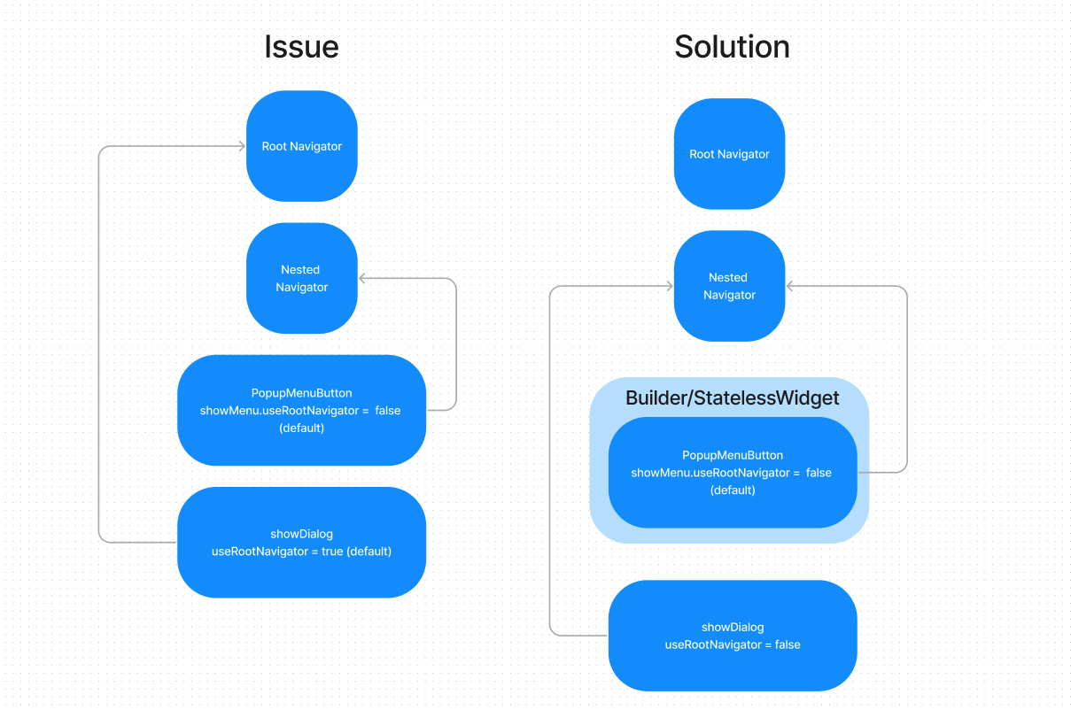 'Tab' key does not allow a11y navigation in dialog when triggered via popup menu with nested ...