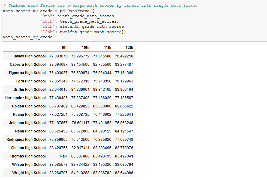 GitHub - EdwardGold67/PyCitySchools_Challenge: Week 4 for Coloumbia's DS bootcamp
