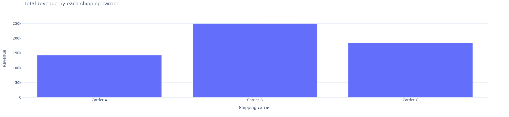 GitHub - psalmsdove/Python-company-analysis