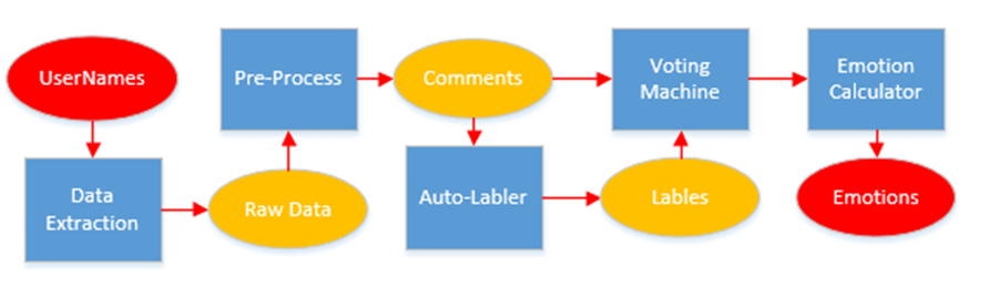 GitHub - ParhamAbedAzad/Instagram-Emotional-Classification