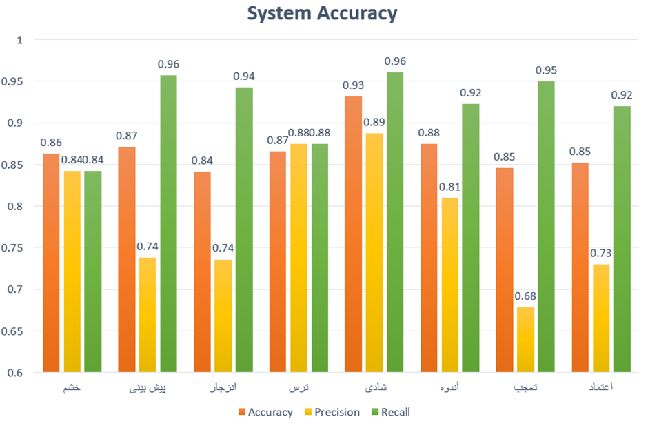 GitHub - ParhamAbedAzad/Instagram-Emotional-Classification
