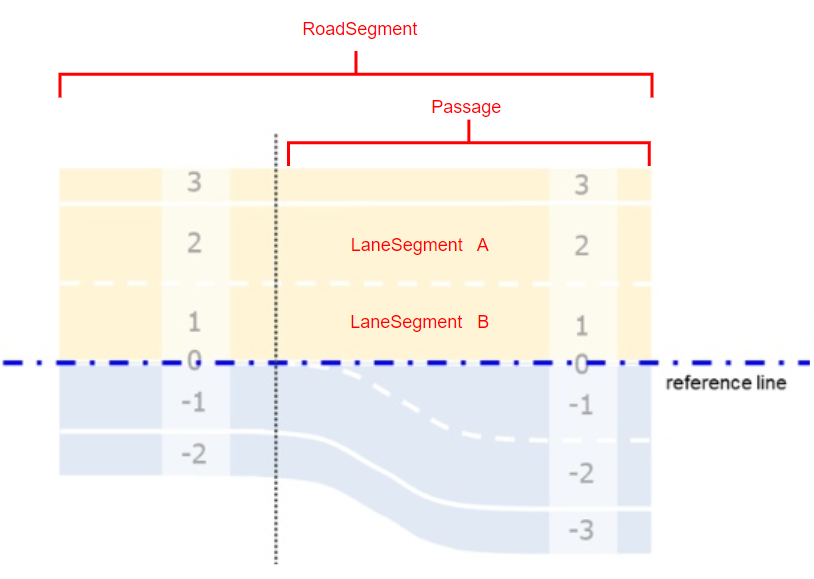What‘s The Relationship Between Roadsegment Passage And Lanesegment In Routing Module · Issue 