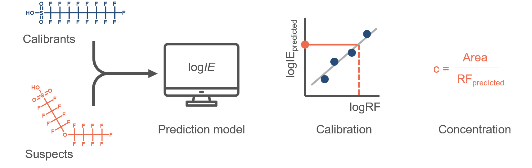 GitHub - kruvelab/PFAS_quantification_model: semi-quantification of ...