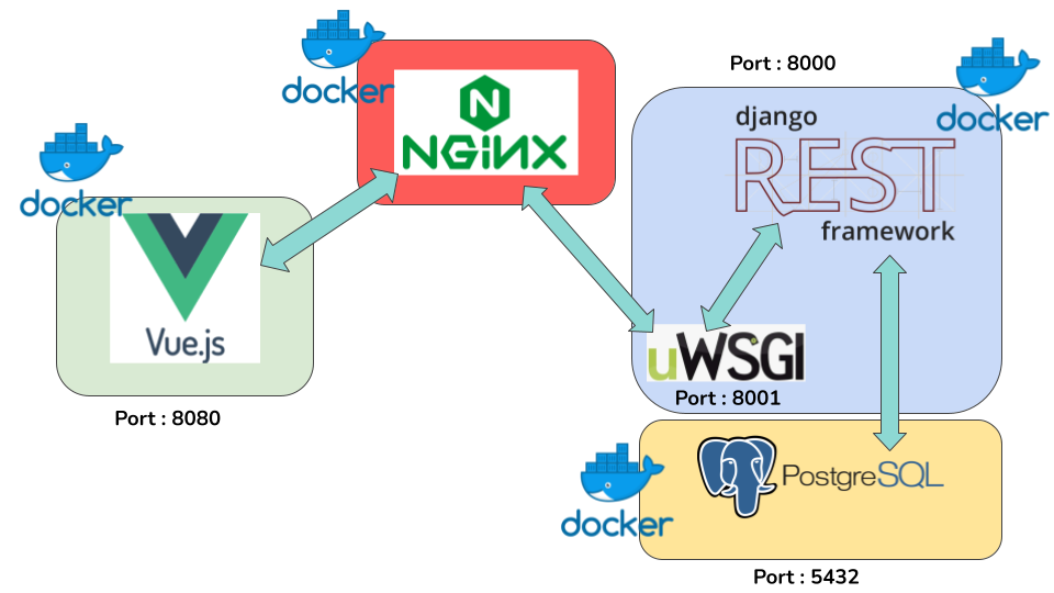 GitHub - deliciouspasta/SNSProject: 個人開発のSNSです。フロントエンドをVue.js、バックエンドをDjango REST framework、それらを ...