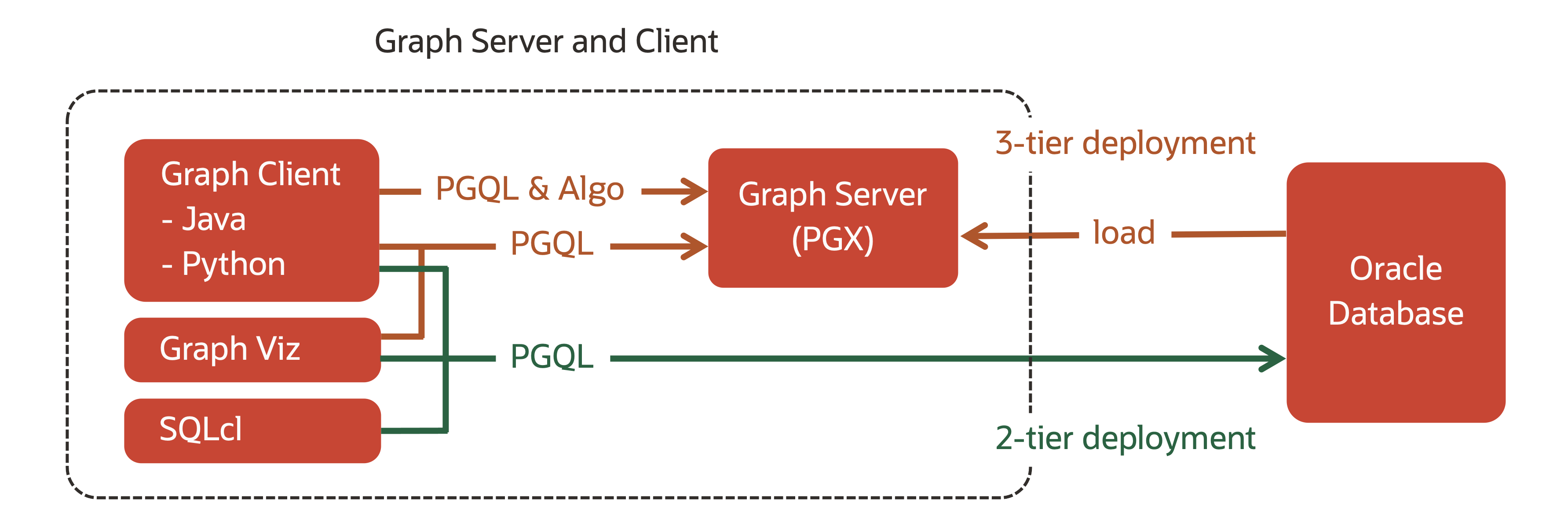 Oracle Graph を Docker 上で構築（後編、バージョン 22.3） #oracle - Qiita