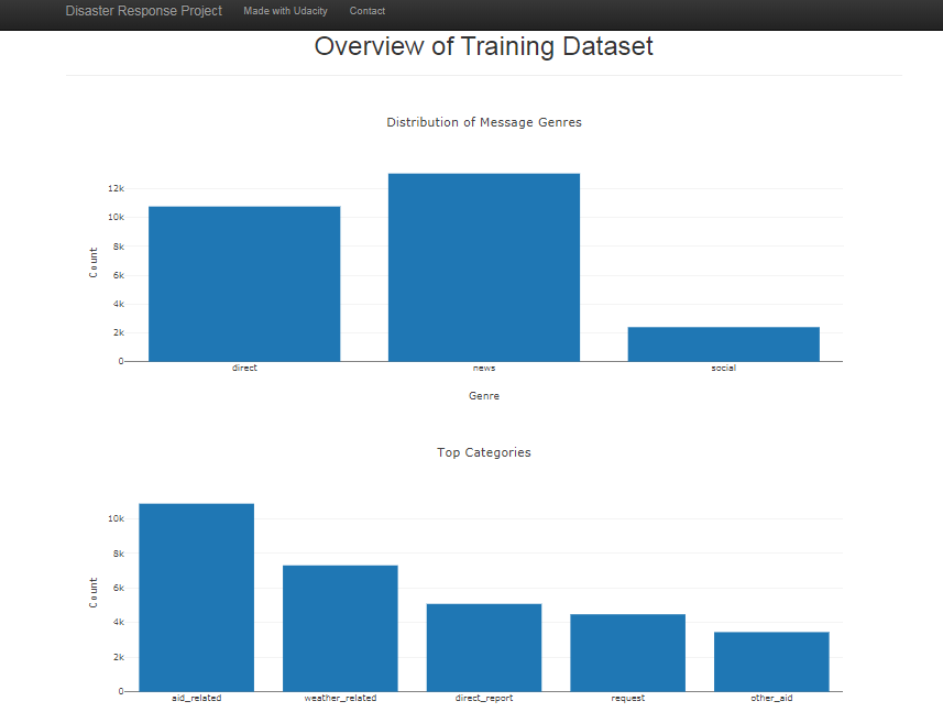 GitHub - ikhloud/Disaster-Response-Pipeline-Project