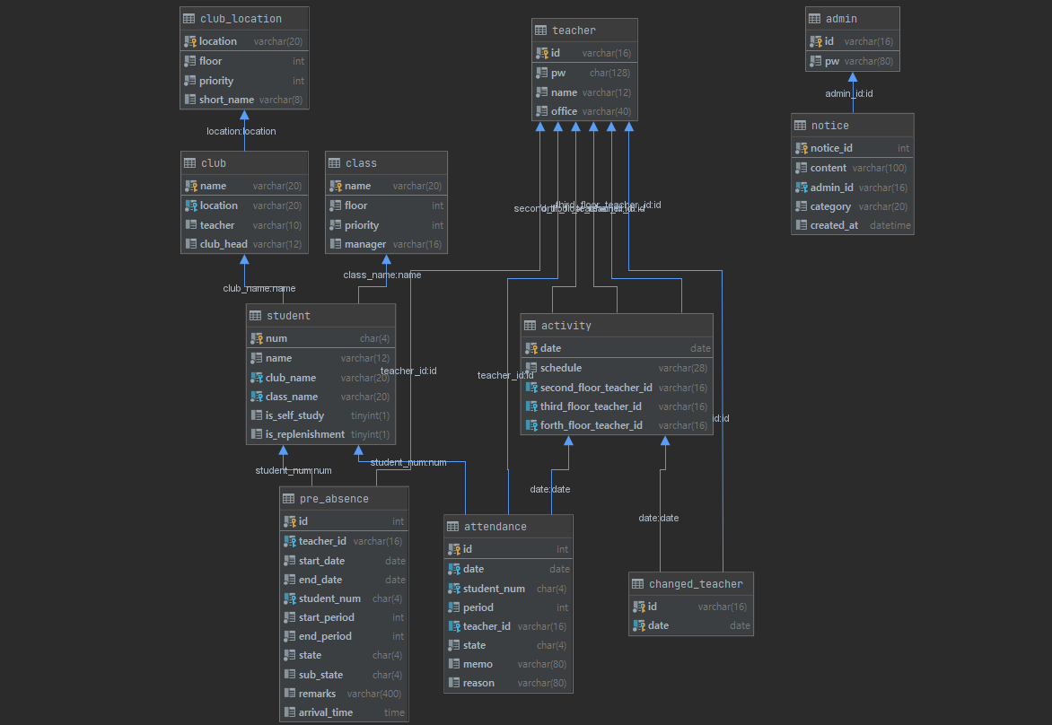 GitHub - DSM-PICK/Database: database structure