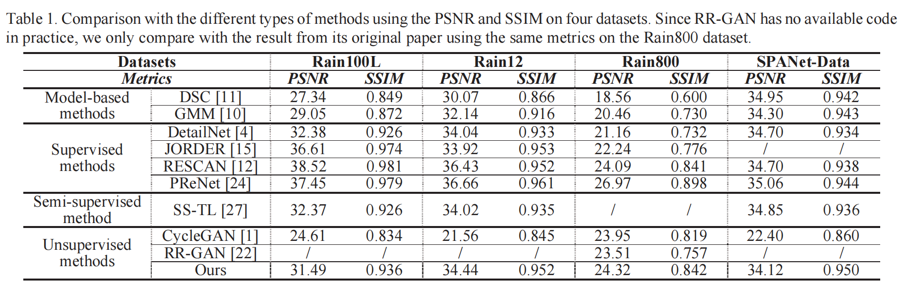 关于Table1中的SPANet-Dataset结果 · Issue #3 · OaDsis/DerainCycleGAN · GitHub