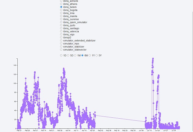GitHub - EricPedley/ibm-quantum-tracker: Collects and displays data on ...