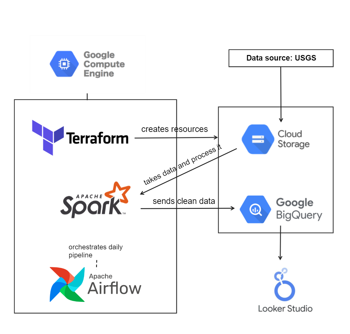 GitHub - sebakjal/DE-zoomcamp-project: Final project for the Data ...