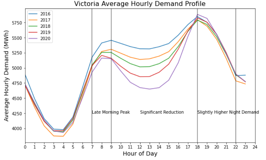 GitHub - luoboboluo/VictoriaElectricityDemand-Xue: Victoria Electricity ...