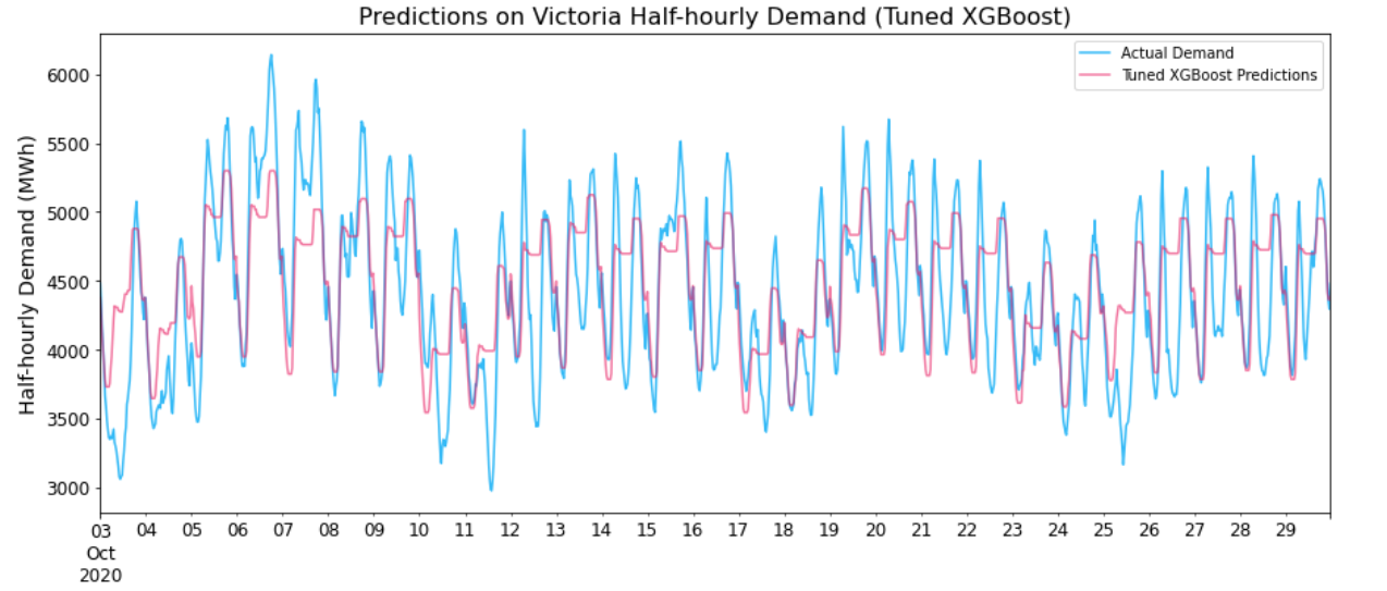 GitHub - luoboboluo/VictoriaElectricityDemand-Xue: Victoria Electricity ...