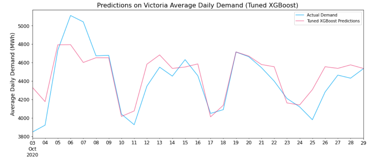 GitHub - luoboboluo/VictoriaElectricityDemand-Xue: Victoria Electricity ...