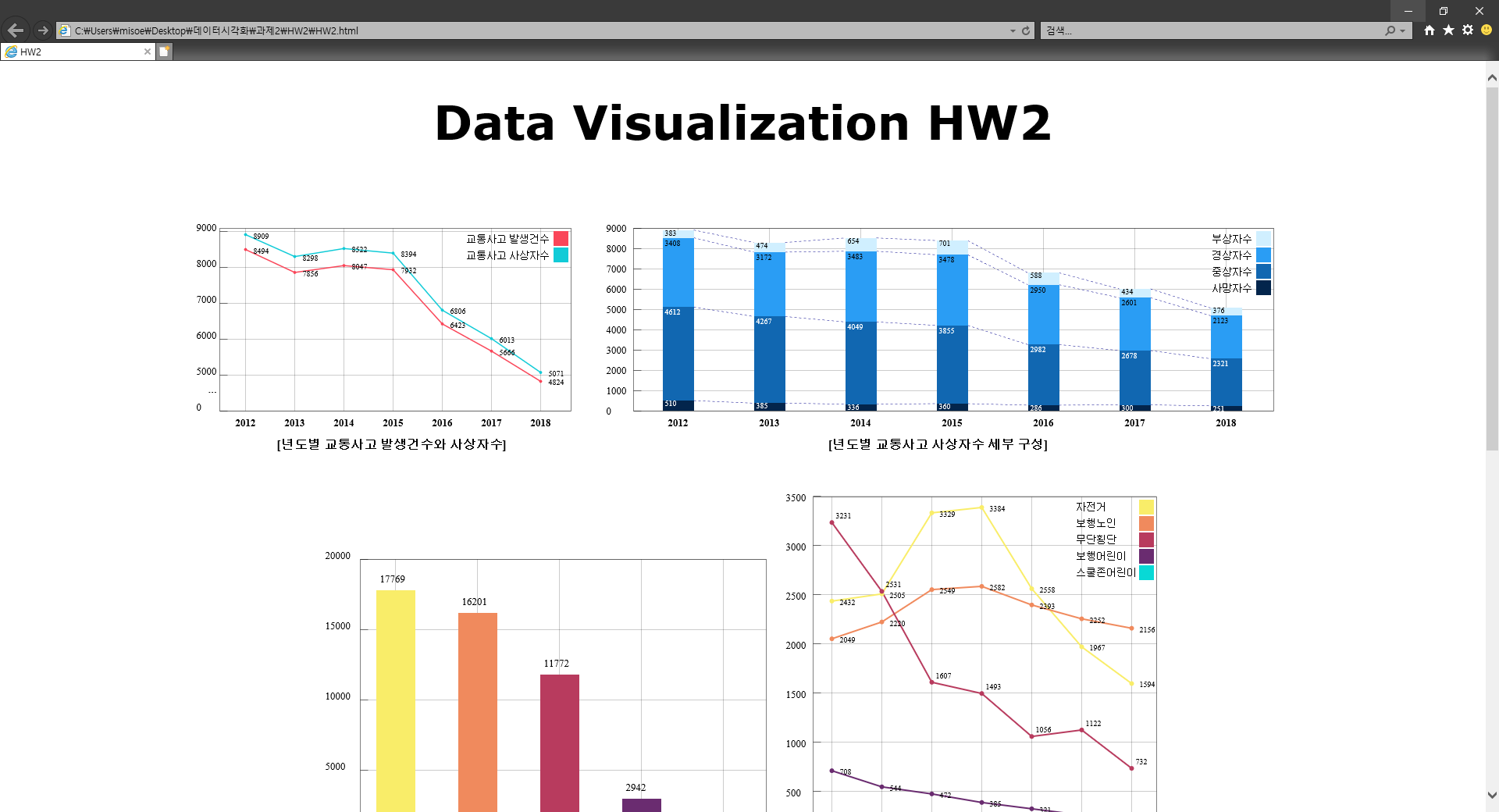 GitHub - LeeEunhyung/DataVisualization_TrafficAccidentInKorea: 데이터시각화 HW2 - d3.js를 활용한 한국 교통사고 ...