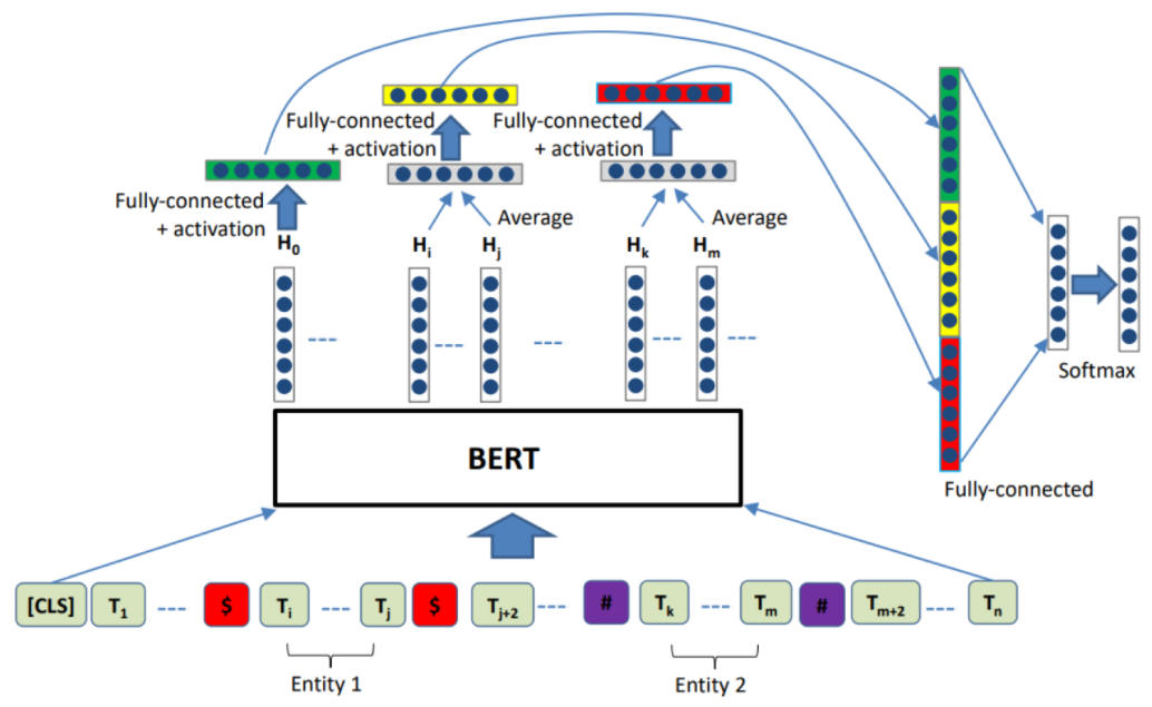 GitHub - sangHa0411/IndustryClassification
