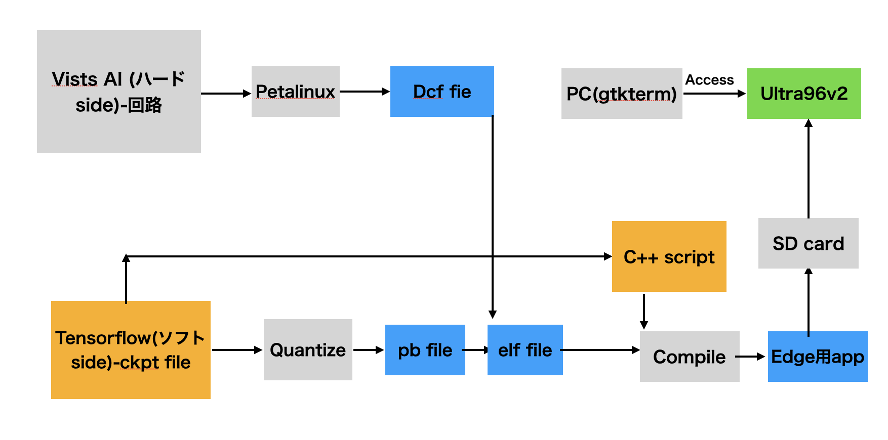 ultra96v2 · Issue #2 · madara-tribe/SetupSystems · GitHub
