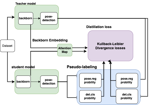 GitHub - madara-tribe/Distillation-ResNet-BlazePose: PyTorch Distillation Blazepose as lighten ...