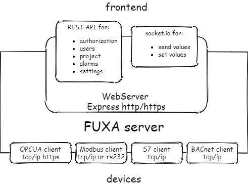 Flow of server · Issue #82 · frangoteam/FUXA · GitHub