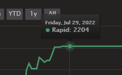 Incorrect highest rating, lower than on the graph · Issue #12132 · lichess-org/lila · GitHub