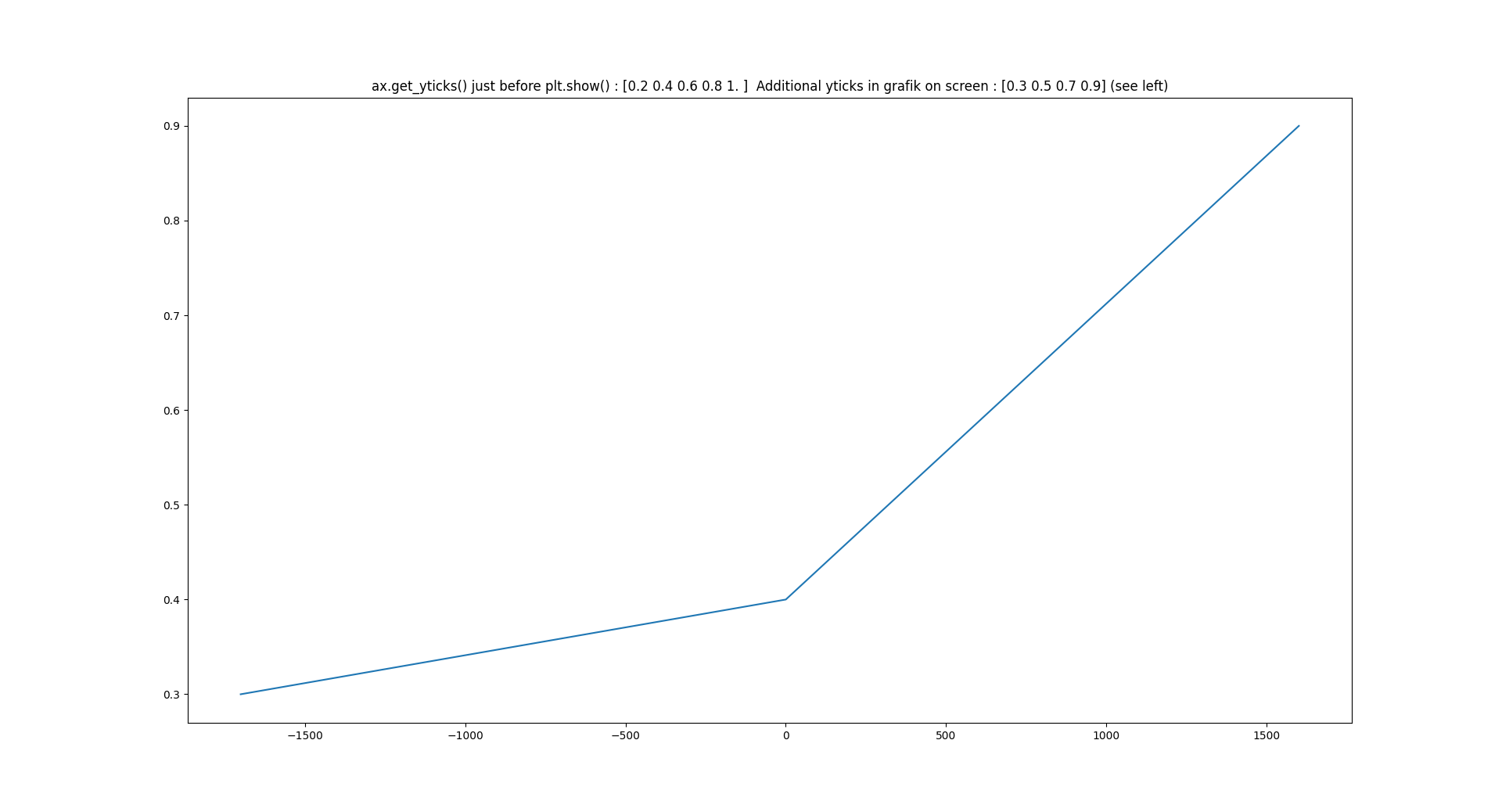 [bug] Update Of Ax Get Yticks Output Too Late After Huge Resizing With Plt Get Current Fig