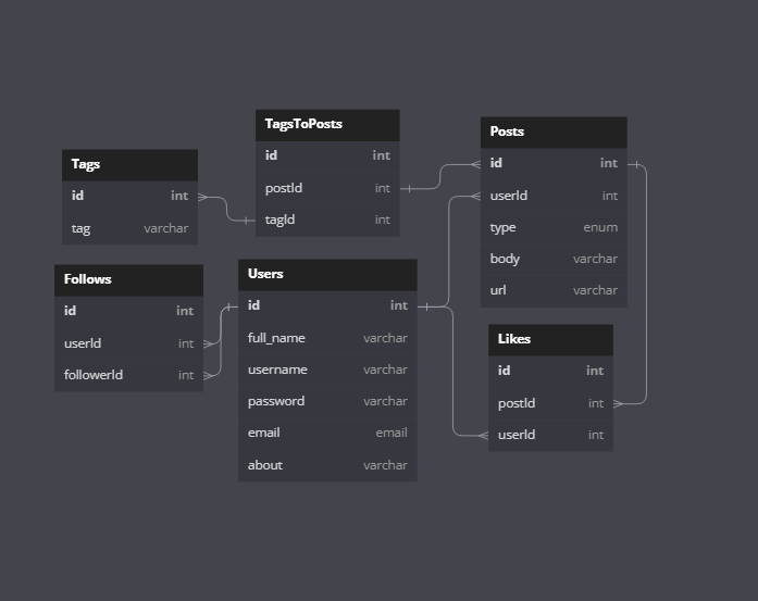 Database Schema - JRife458/Crumblr GitHub Wiki