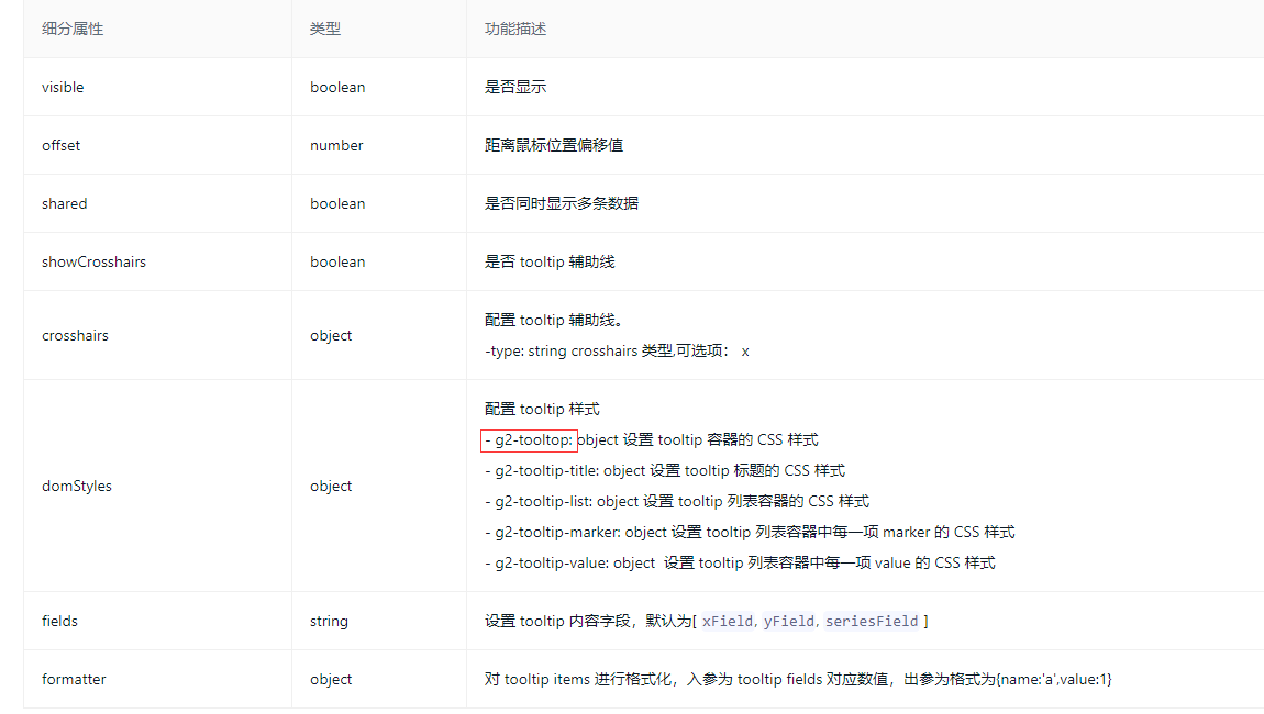 关于tooltip domStyles配置的问题 · Issue #2439 · antvis/G2 · GitHub
