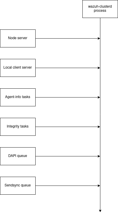 Improve distributed cluster and API performance: multi-process · Issue #8251 · wazuh/wazuh · GitHub