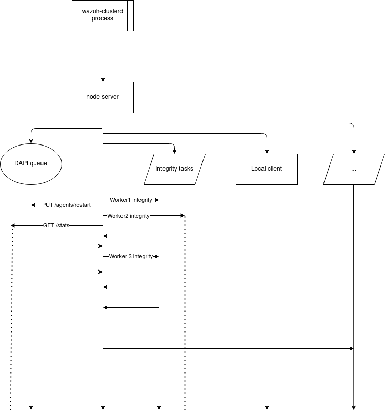 Improve distributed cluster and API performance: multi-process · Issue ...