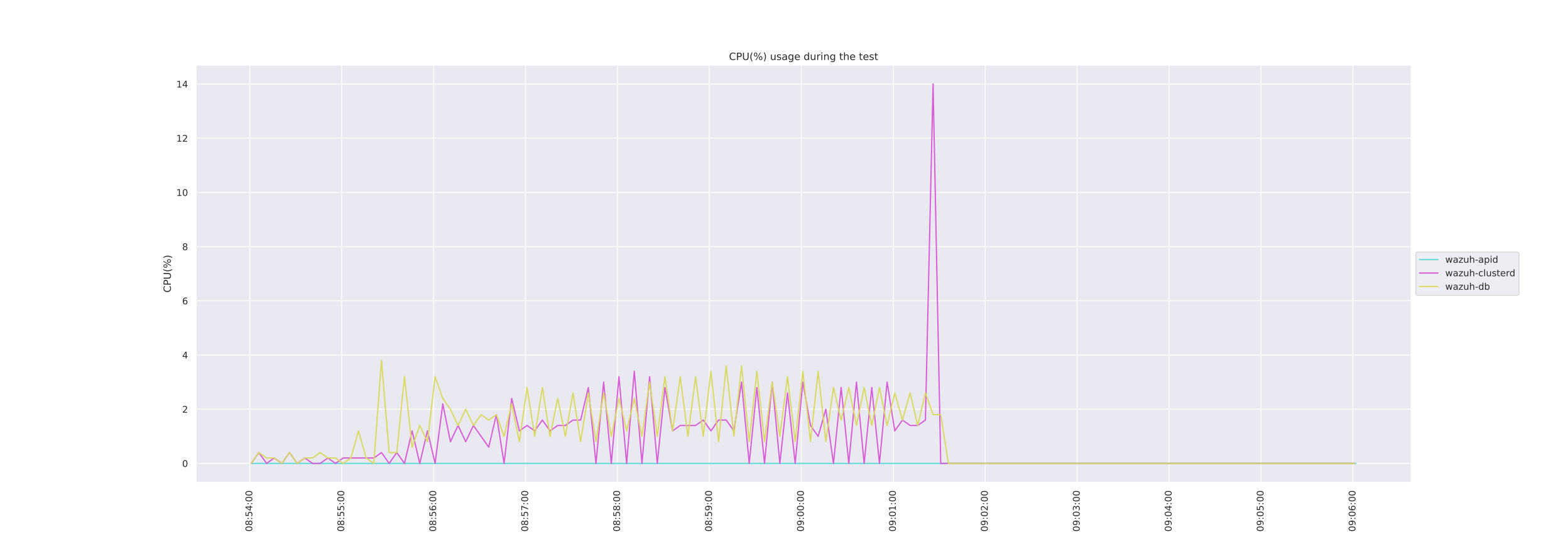 Run cluster performance pipeline and report errors · Issue #8439 · wazuh/wazuh · GitHub