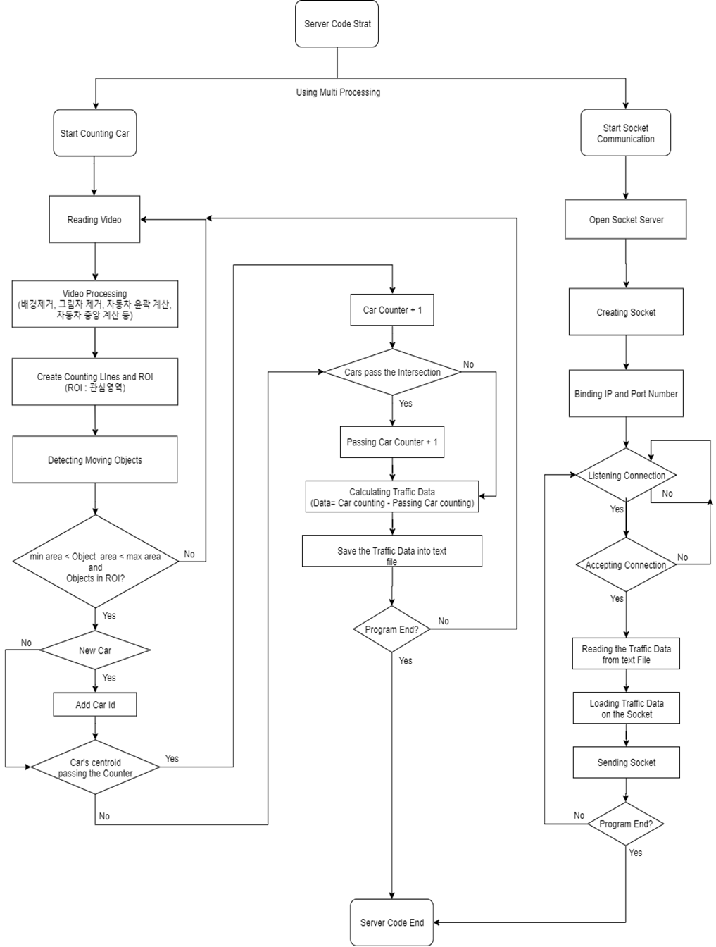 GitHub - ljh415/2019_fianlproject: 파이썬, 영상처리, 소켓통신, 멀티프로세싱