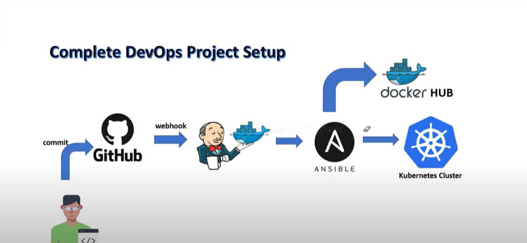 GitHub - rt1599/Reddit-Clone-Using-Kubernetes-Ingress