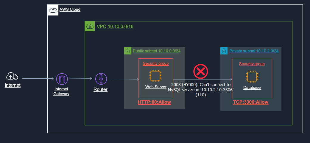 GitHub - enoralecuyer/aws-cloud-quest