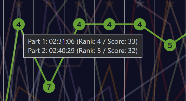 Hover day ranks don't match day stars · Issue #18 · amochtar/aoc-ranking · GitHub