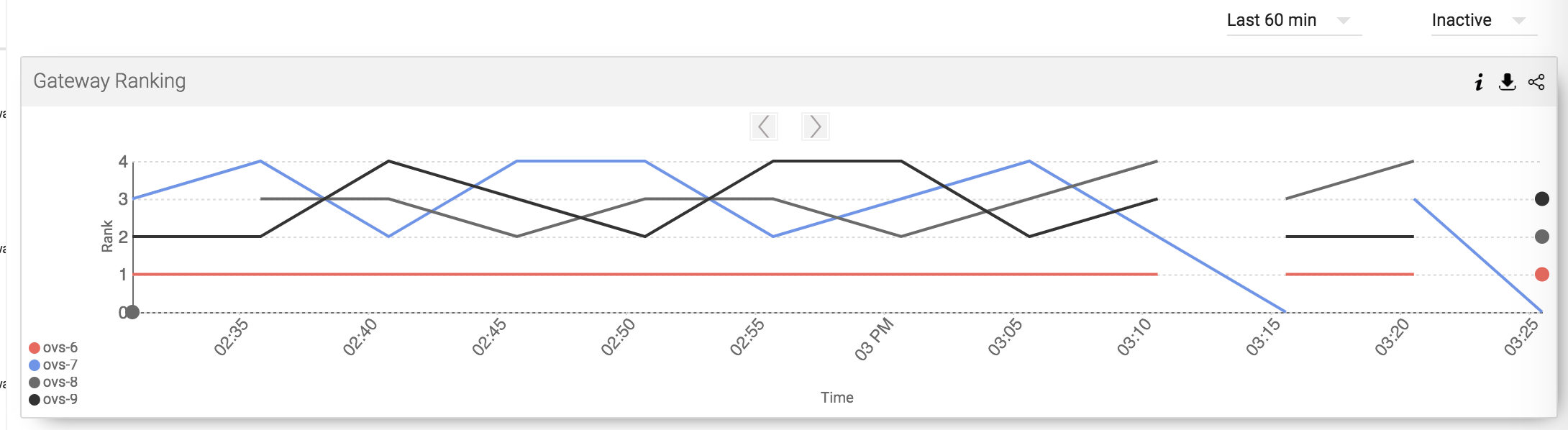Line Graph showing discontinued lines · Issue #206 · nuagenetworks/vis-graphs · GitHub