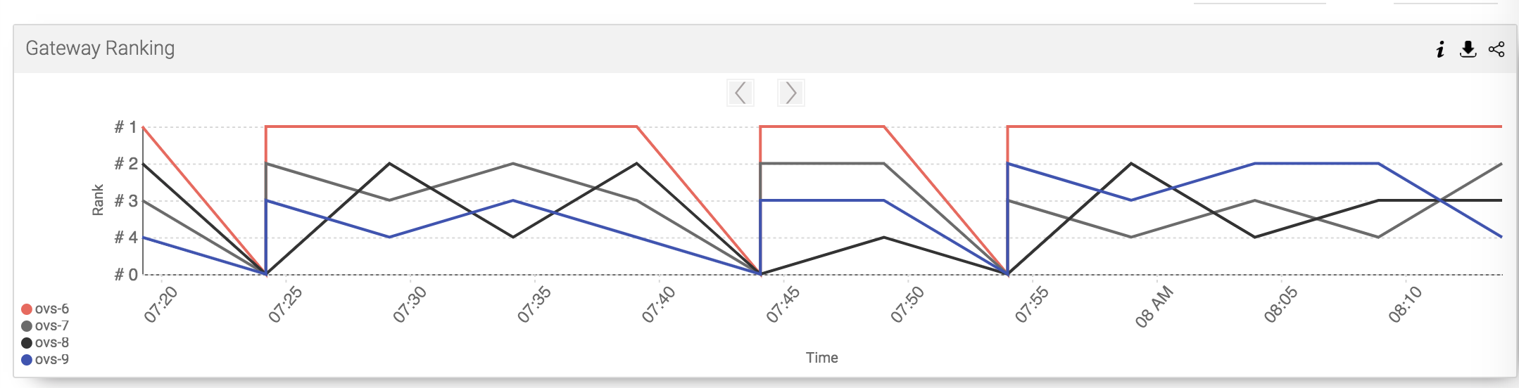 Line Graph showing discontinued lines · Issue #206 · nuagenetworks/vis ...