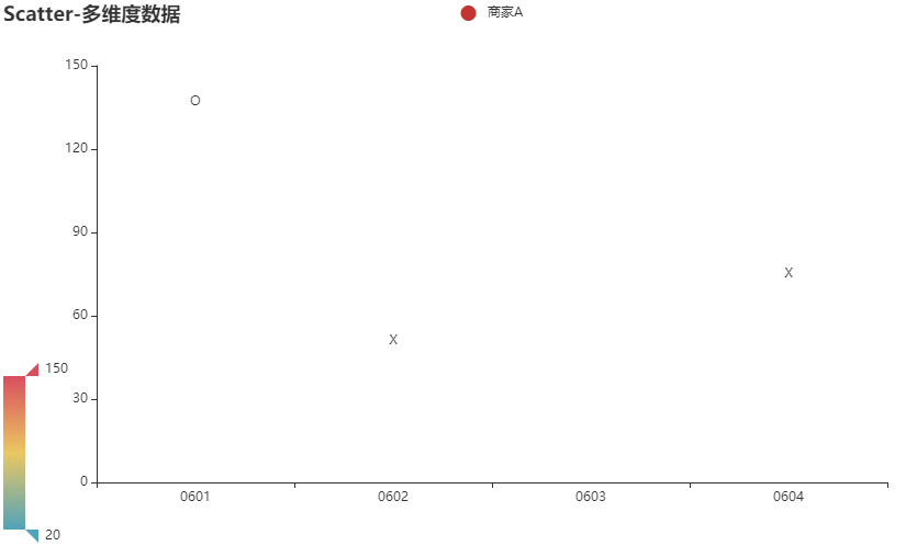 提问：散点图中可以在一个X标签上显示多个不同Y值吗的点? · Issue #1662 · pyecharts/pyecharts · GitHub